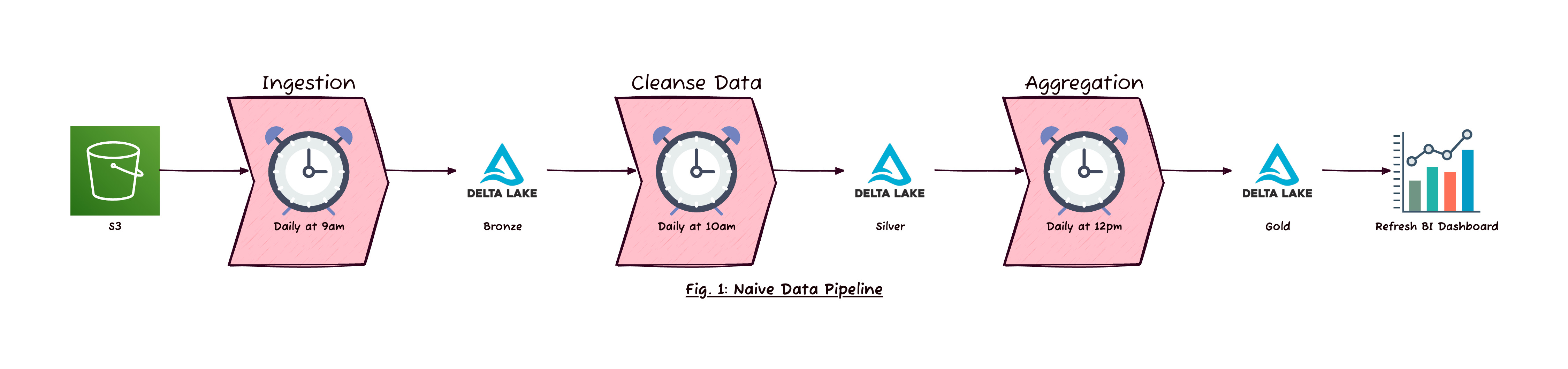 Databricks Workflow Mistakes You’re Probably Making (And How to Fix Them)