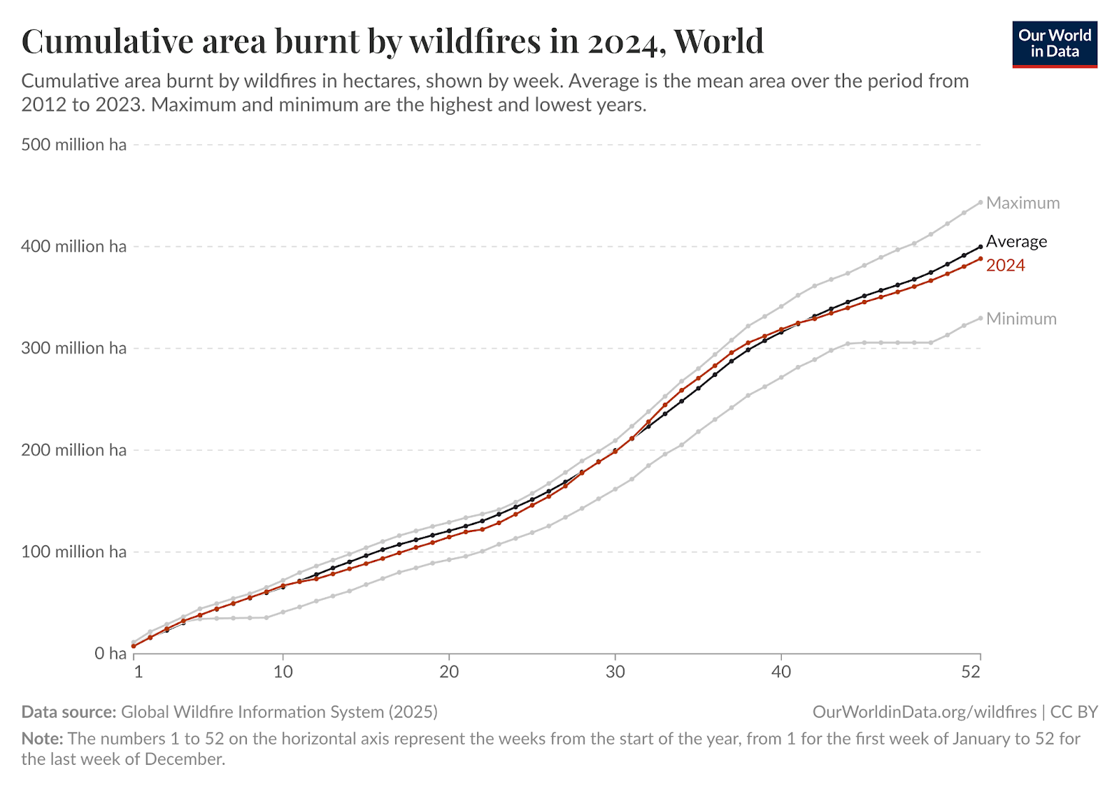 How big were wildfires in 2024? - by Hannah Ritchie