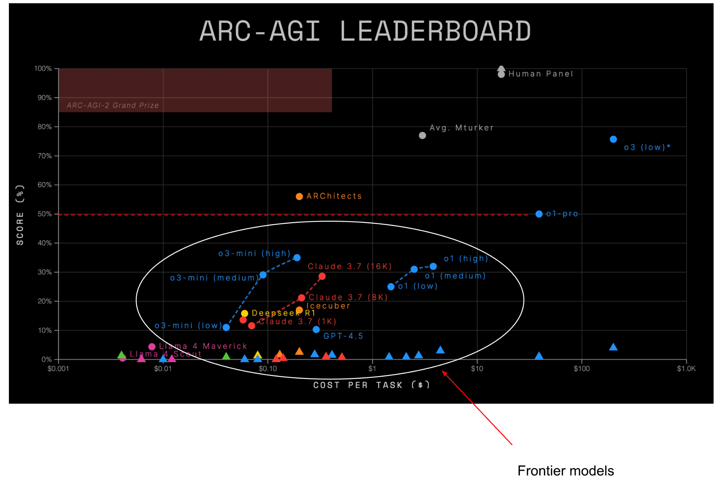 ARC-AGI-2 Benchmark: pass@2, Cost/Task, Leaderboard