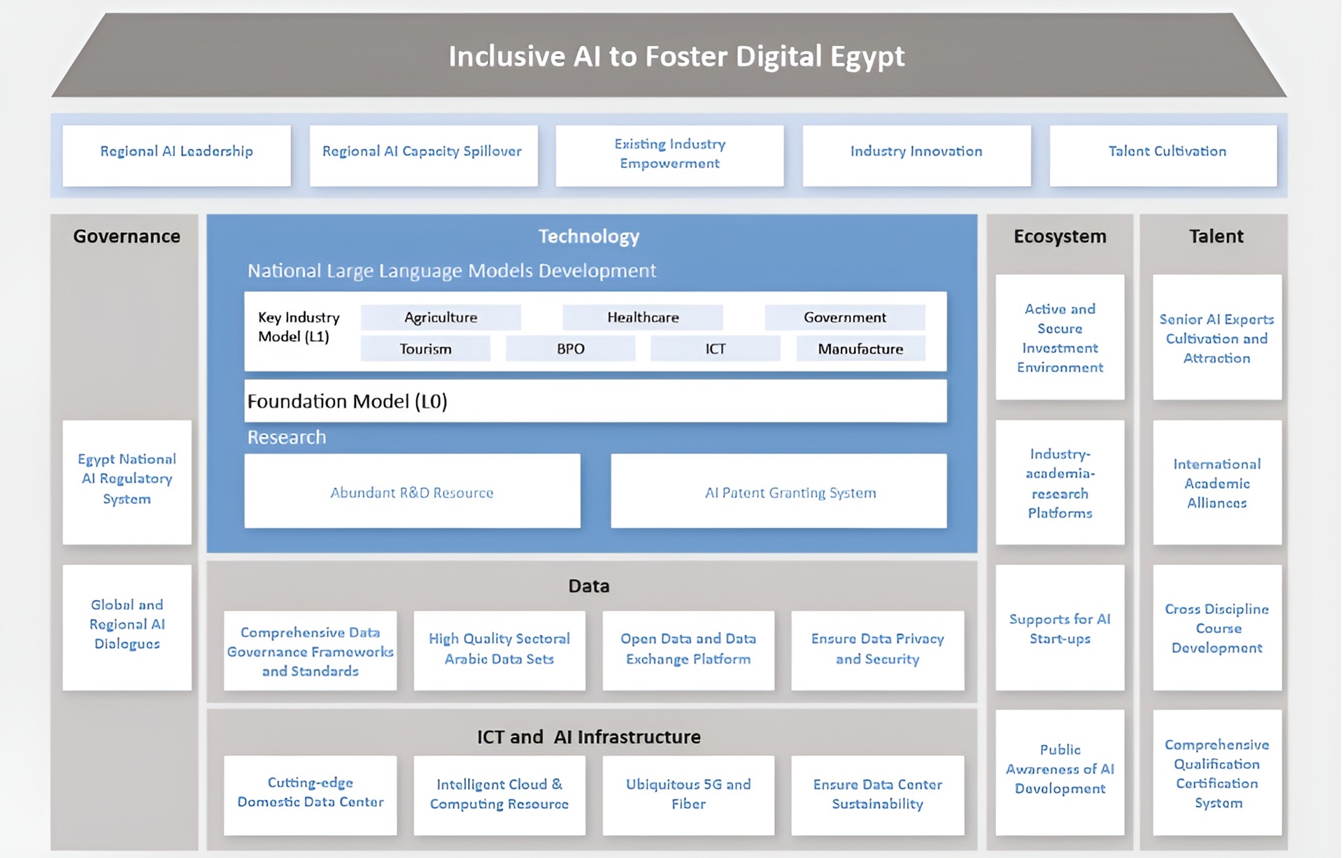President El-Sisi launches Egypt's National AI Strategy 2025-2030