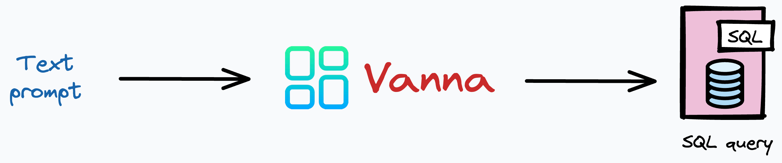 Vanna: The Trainable Text-to-SQL Agent All Data Scientists Were Looking For