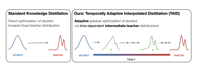 LLM Distillation Explained - by Nilesh Barla - Adaline Labs
