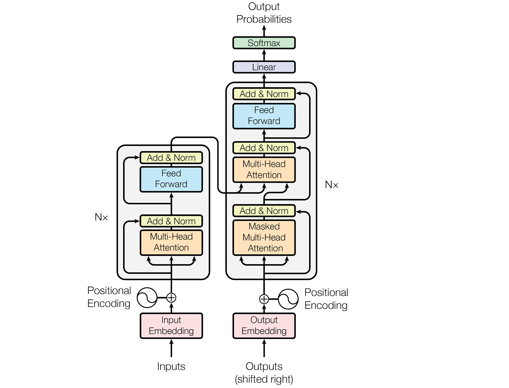 Revisiting The Basics: Rotary Position Embeddings (RoPE)