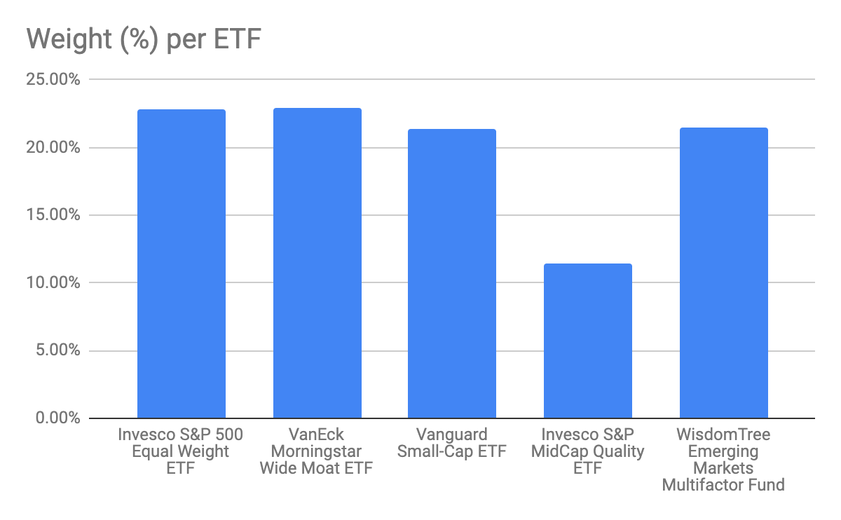 ETF Portfolio - Compounding Quality