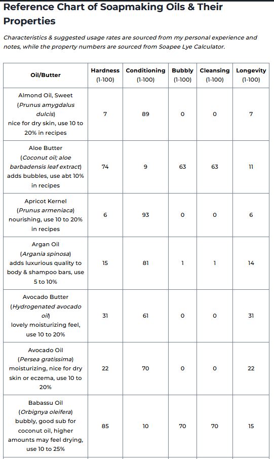 Soapmaking Oils Properties & Chart - by Jan