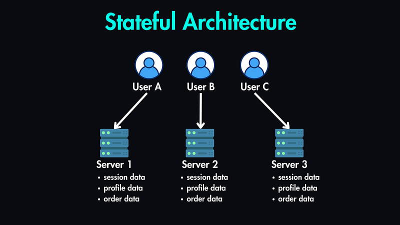 System Design Basics - Stateful vs Stateless Architectures