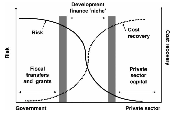 DFI’s and MDB’s, Blended Finance’s Largest Potential