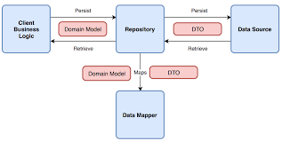 C# : Domain Objects, Entities, DTOs, and Models - Same same but different