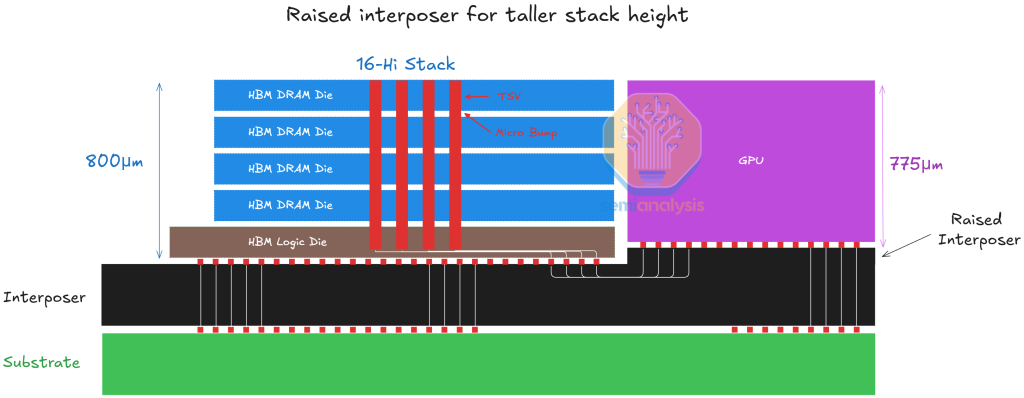 Scaling the Memory Wall: The Rise and Roadmap of HBM