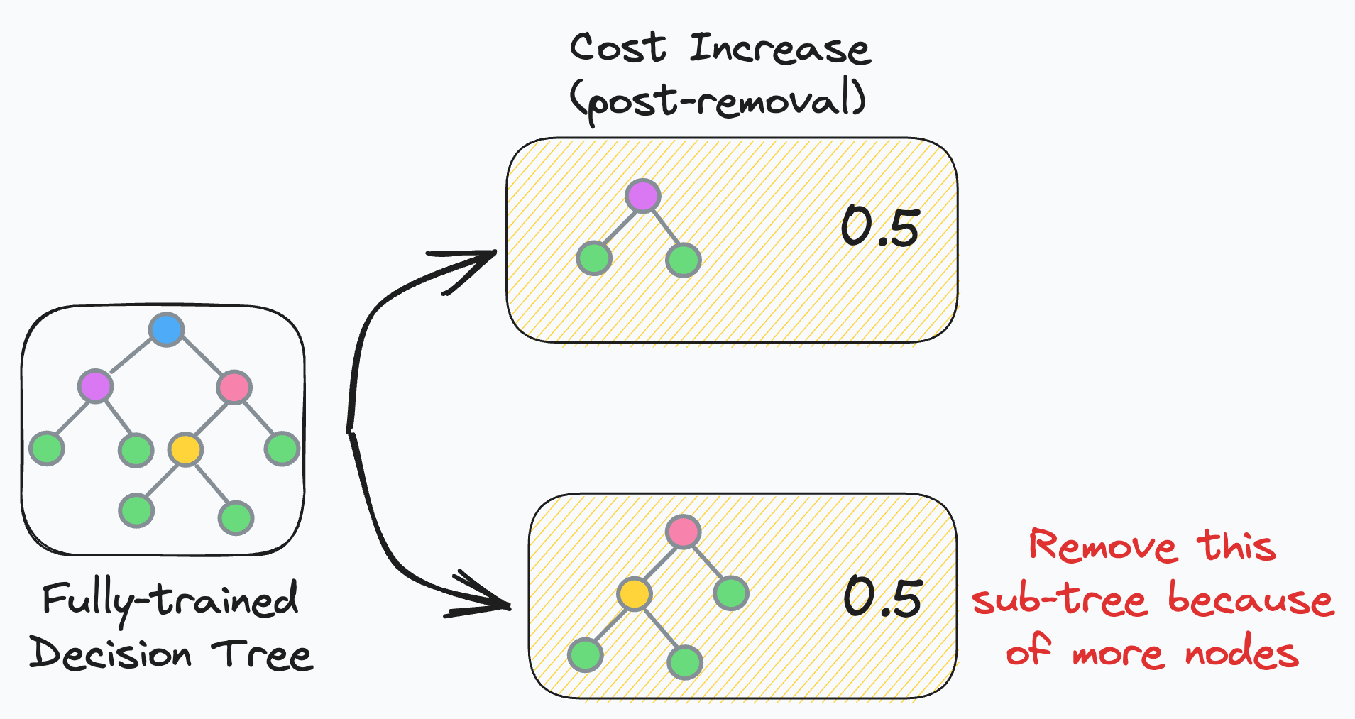 Cost Complexity Pruning in Decision Trees - by Avi Chawla
