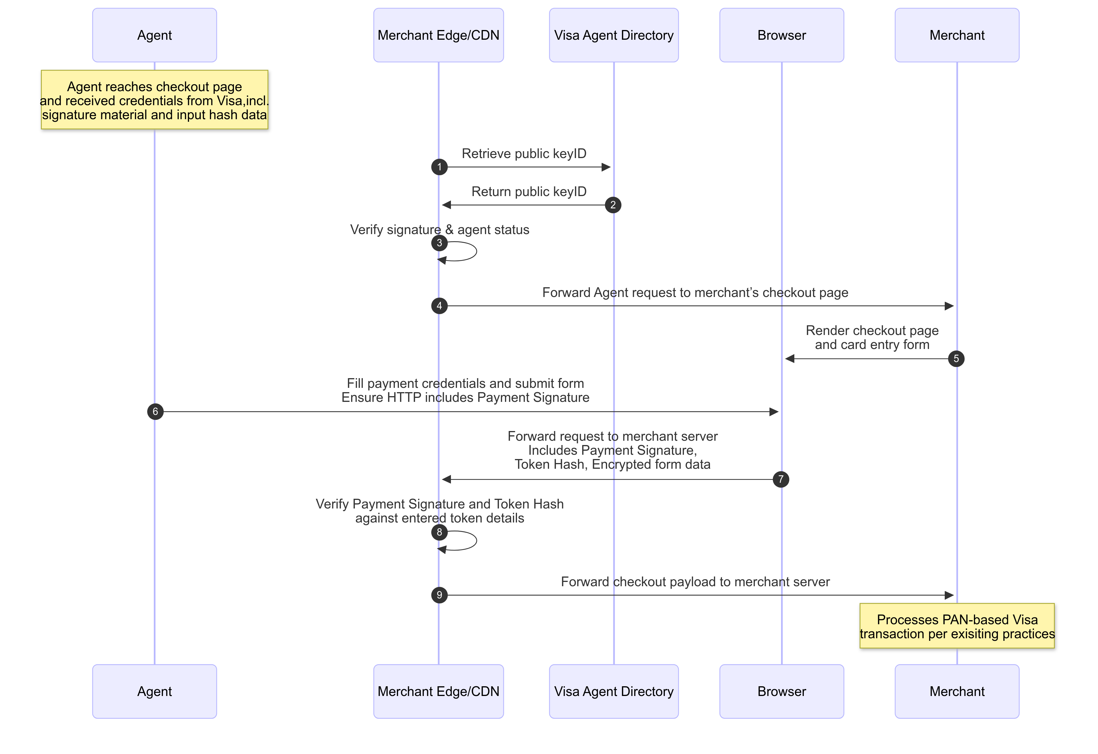 Deep Dive: The Role of Visa’s Trusted Agent Protocol in Agentic Commerce