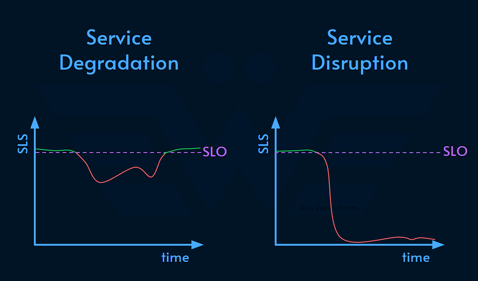 Degradation vs disruption - Alex Ewerlöf Notes