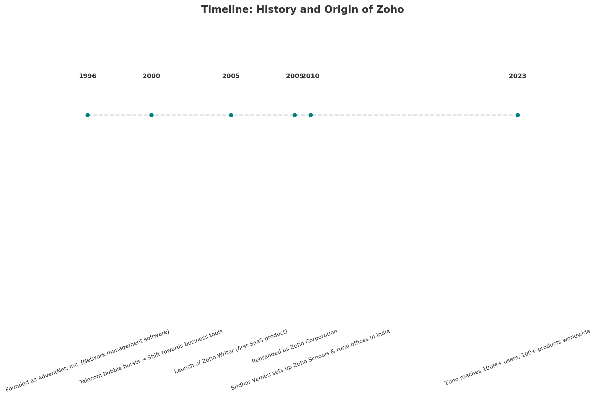 The Rise Of Zoho: How an Indian Company is Challenging Microsoft