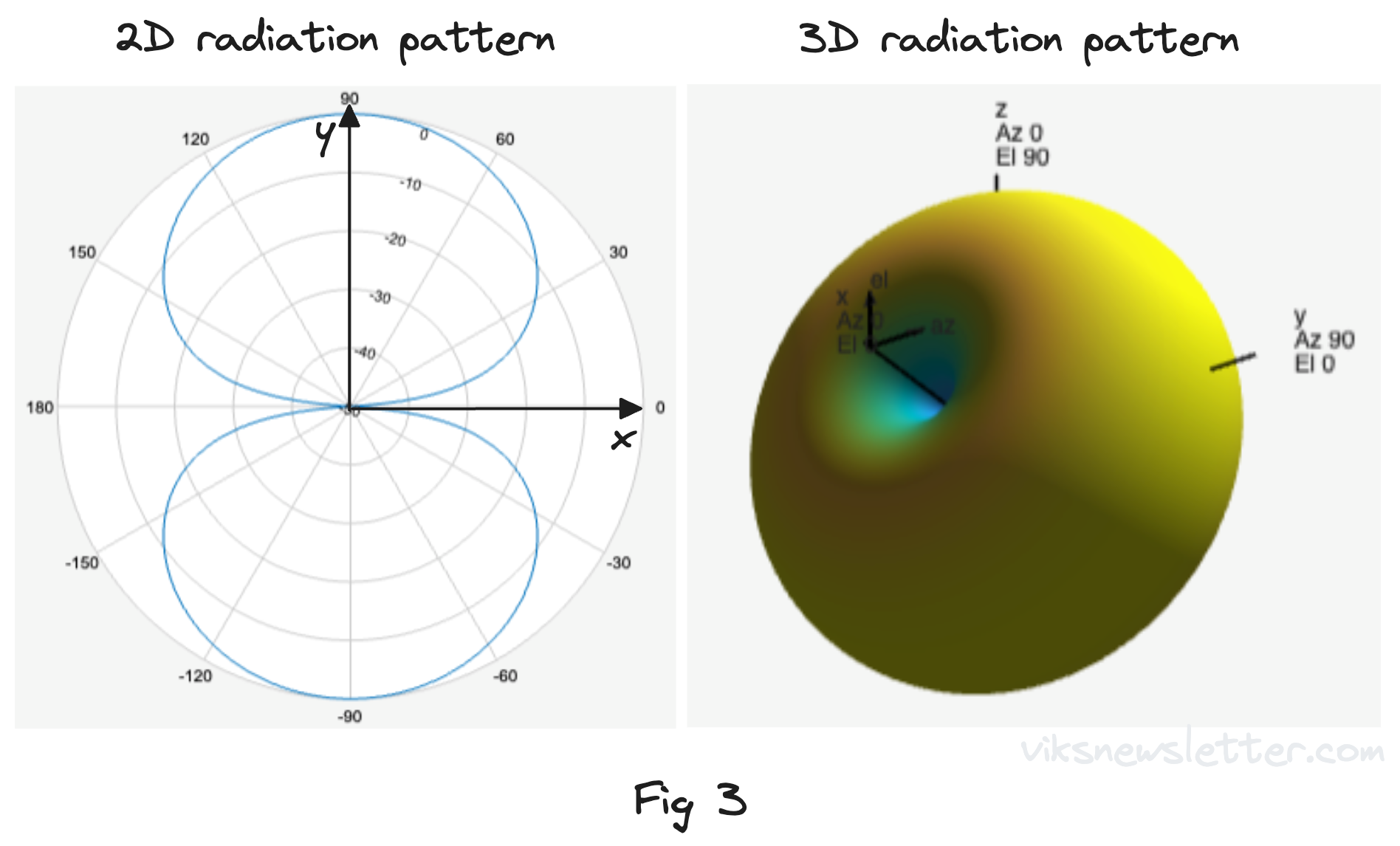 Fundamentals of Antenna Arrays - by Vikram Sekar