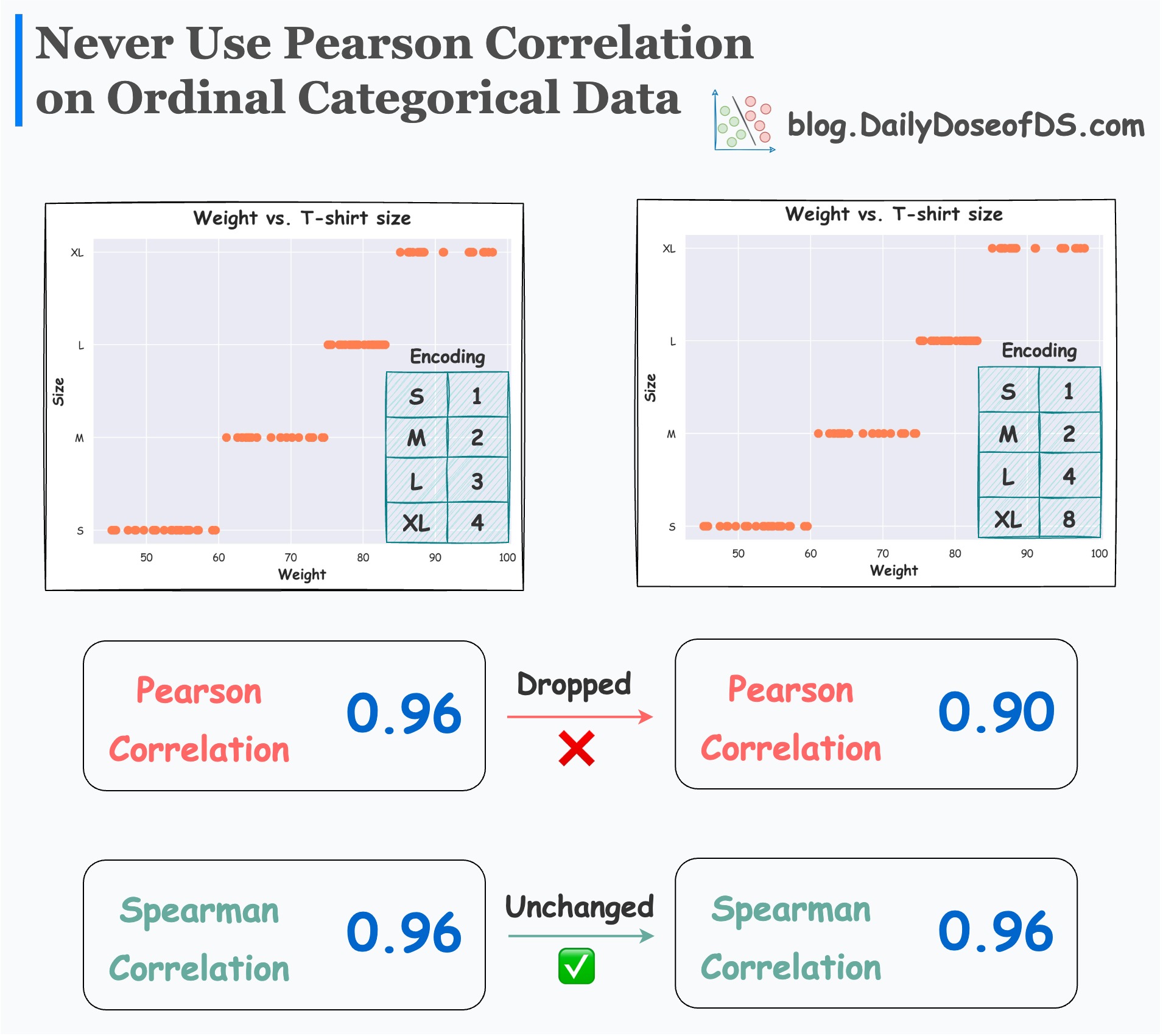 How to Assess Correlation with Ordinal Categorical Data?