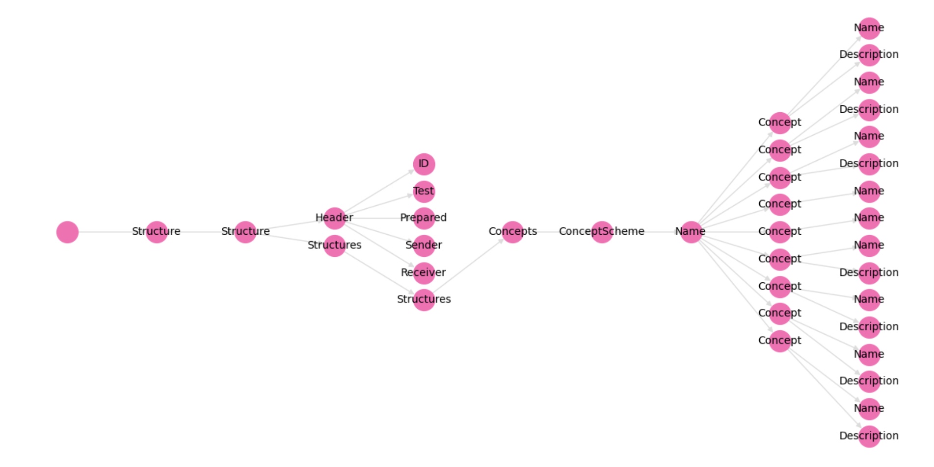 Xml To Graph By Kala K Worlds Of Data 6544