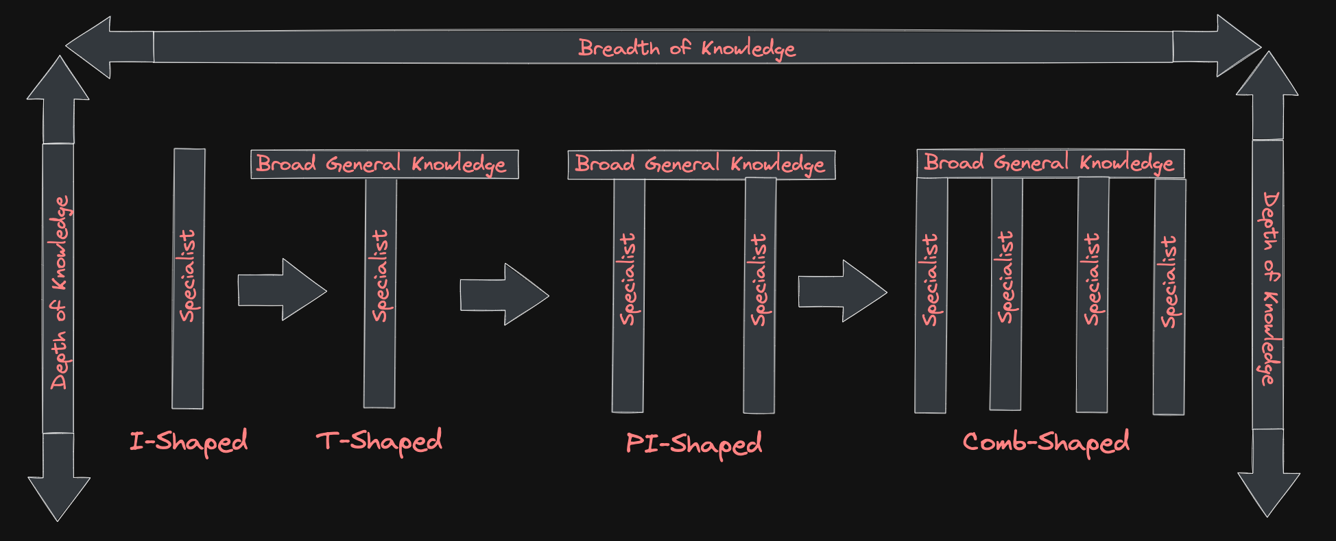 Understand The 4 Shapes of Software Developers to Better Navigate Your ...