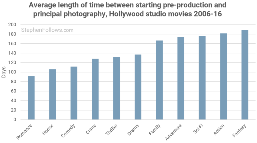 How long does the average Hollywood movie take to make?