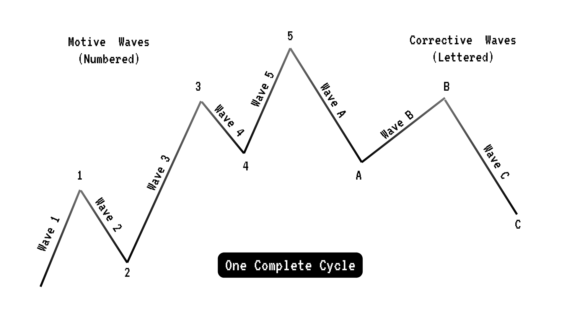 Technical Analysis using Elliot Waves #1: Basics