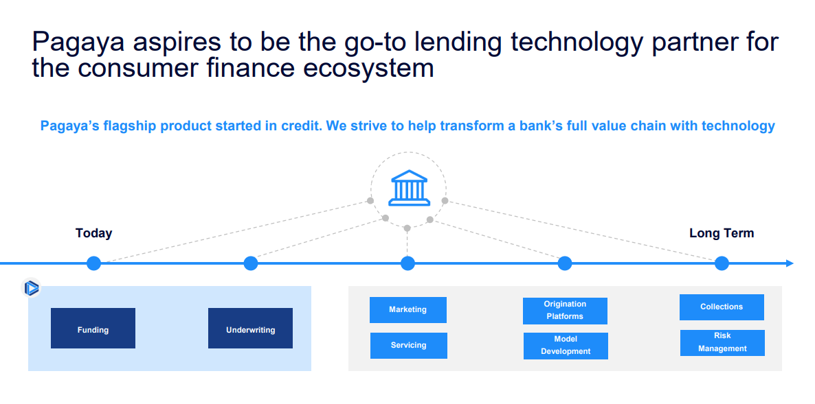 Pagaya Technologies (PGY): Investment Thesis Explained