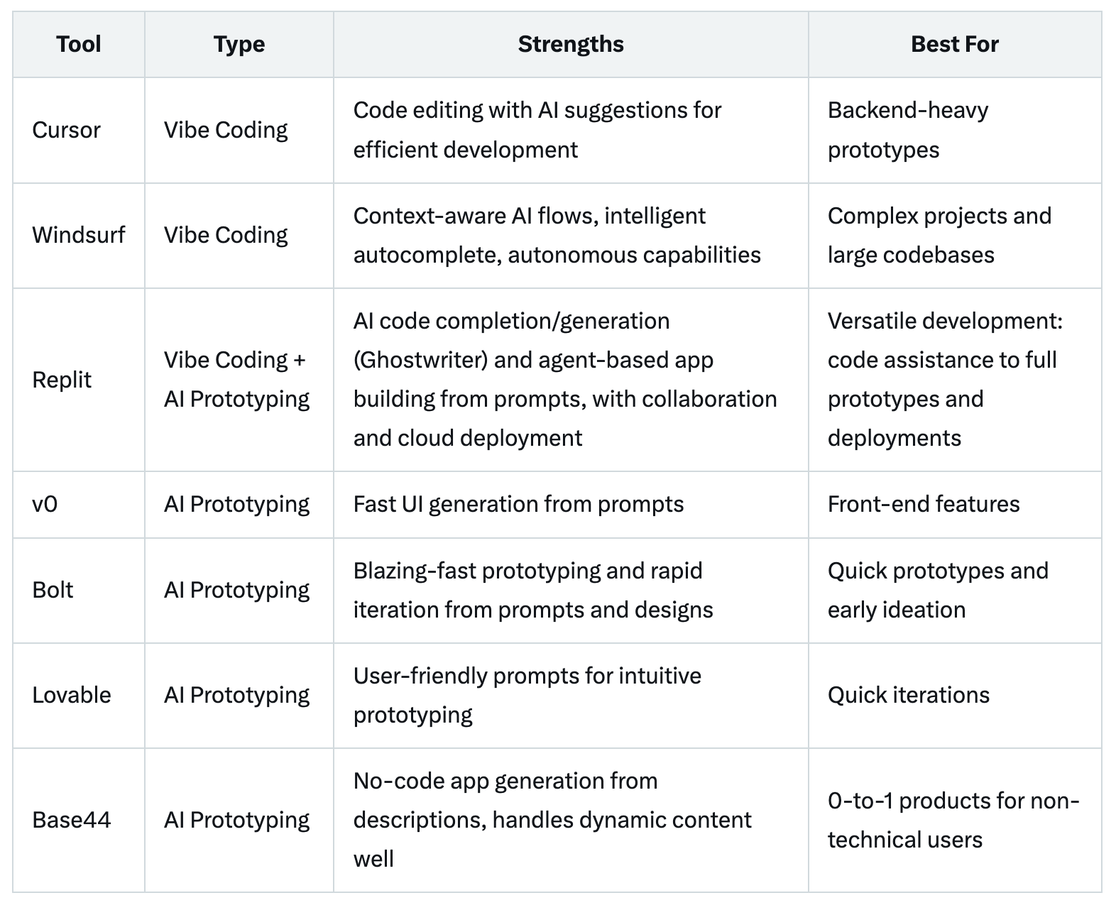 How to Ace the Vibe Coding Interview (With Examples)