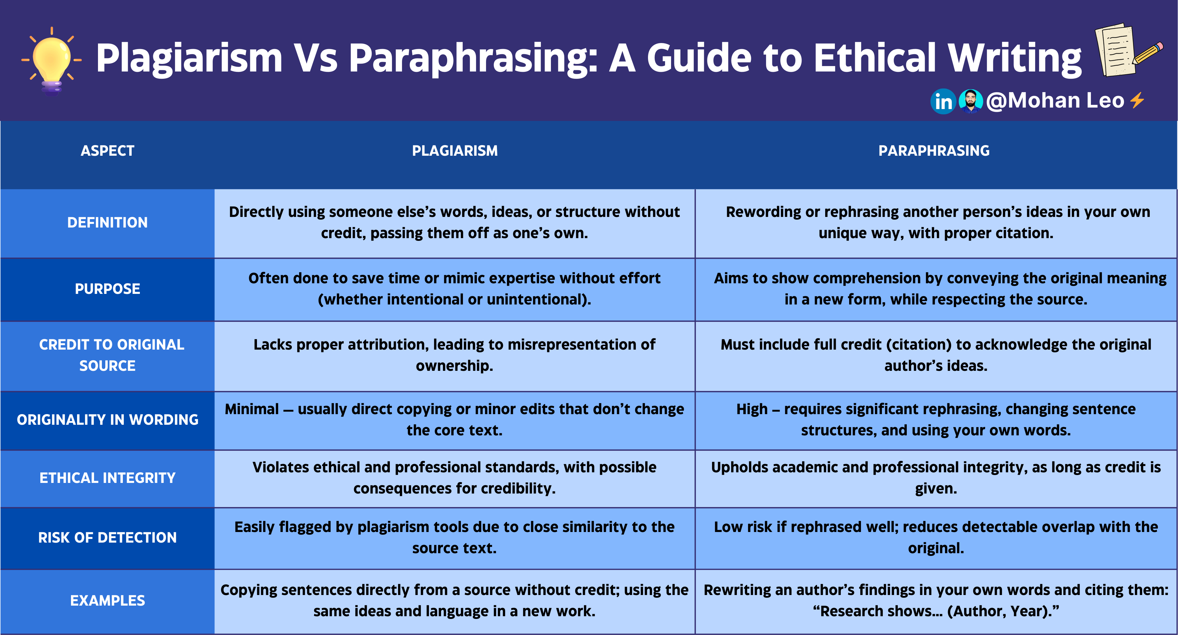 Plagiarism vs. Paraphrasing: A Clear Guide to Ethical Writing