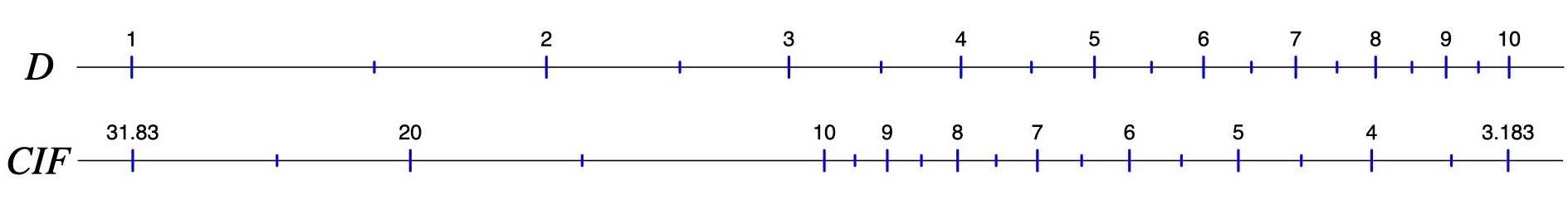 Creating a Slide Rule's Logarithmic Scales