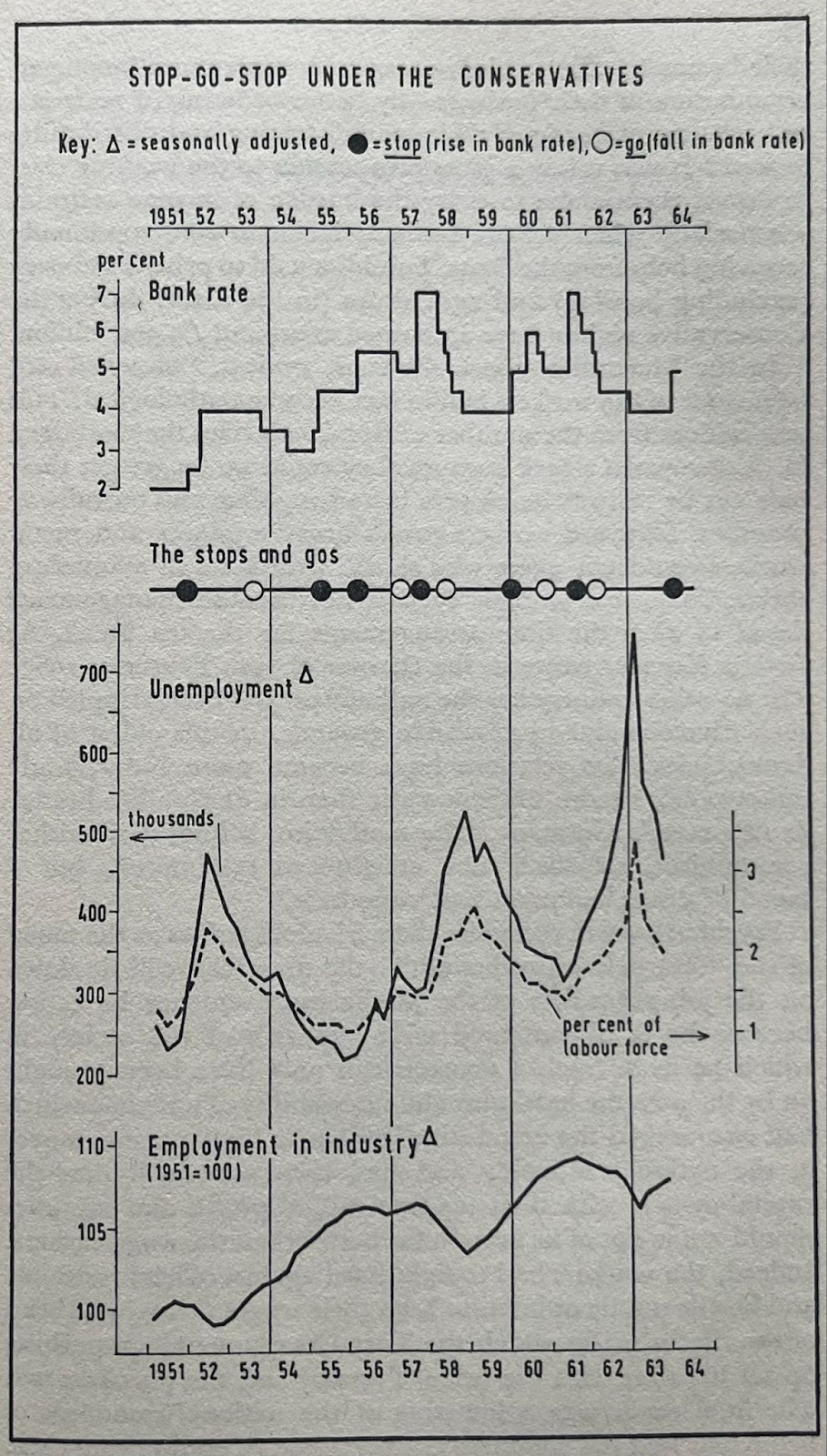 Conservative economic inheritance in 1951, the Stop-Go Economic Cycle ...