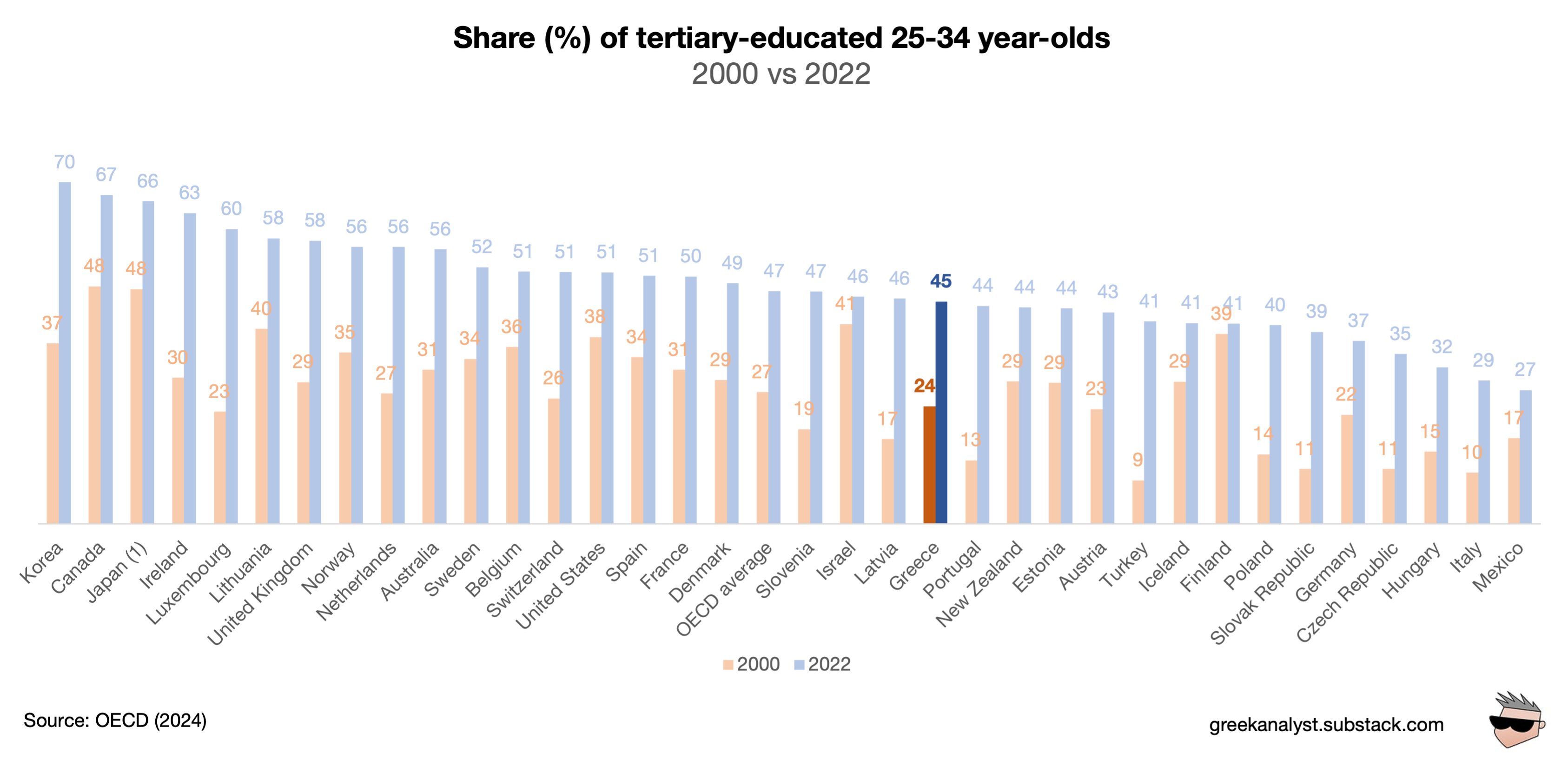 Greece's education in 7 numbers - The Greek Analyst