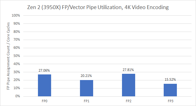 AMD’s Zen 4, Part 2: Memory Subsystem and Conclusion