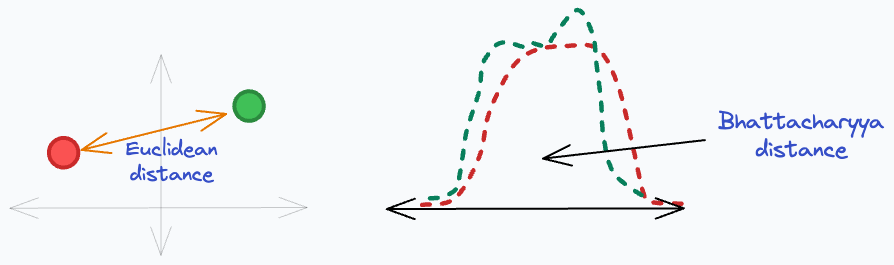 Measure Similarity Between Two Probability Distributions using ...
