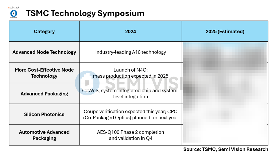 TSMC Next Wave : CoPoS and its Taiwan Supply chain