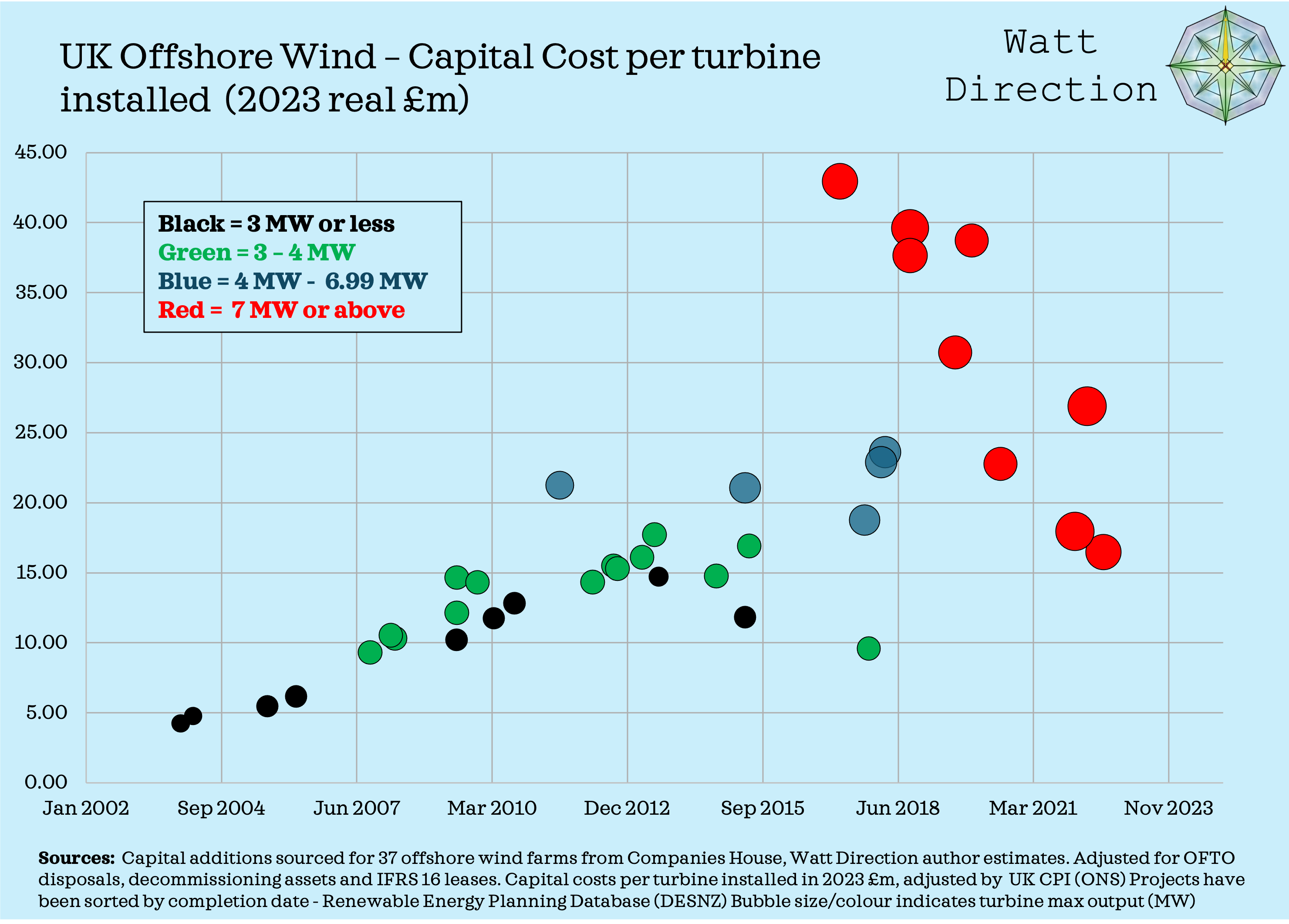 UK Offshore Wind – Capital Costs - by Ed Hezlet