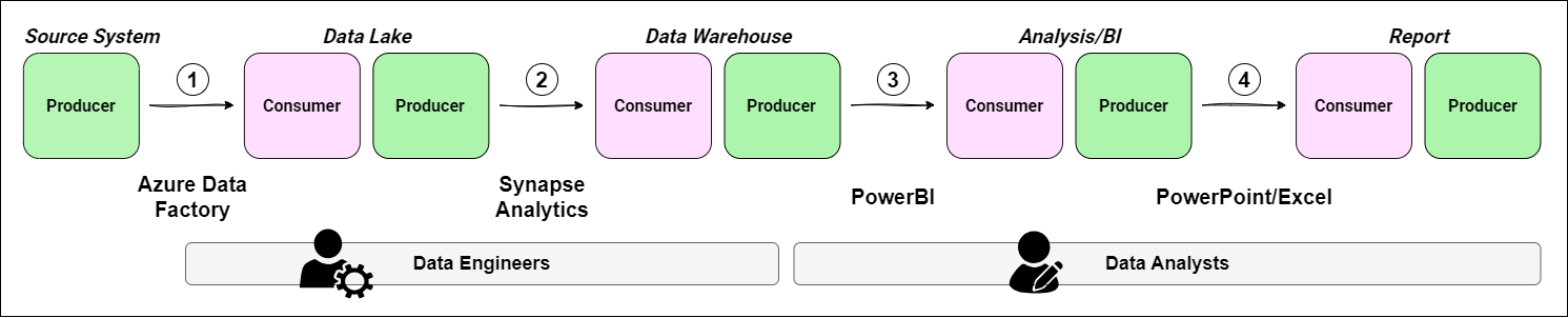 Data Producer-Consumer Diagrams: Understanding Your Data Estate