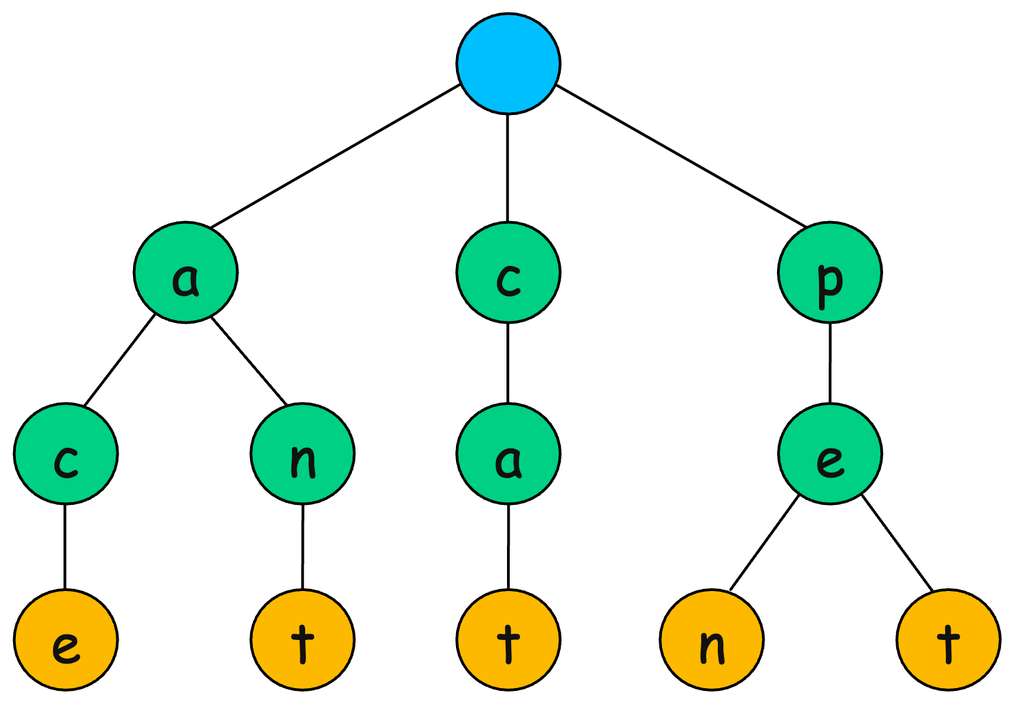 12 Must-Know Data Structures for Coding Interviews