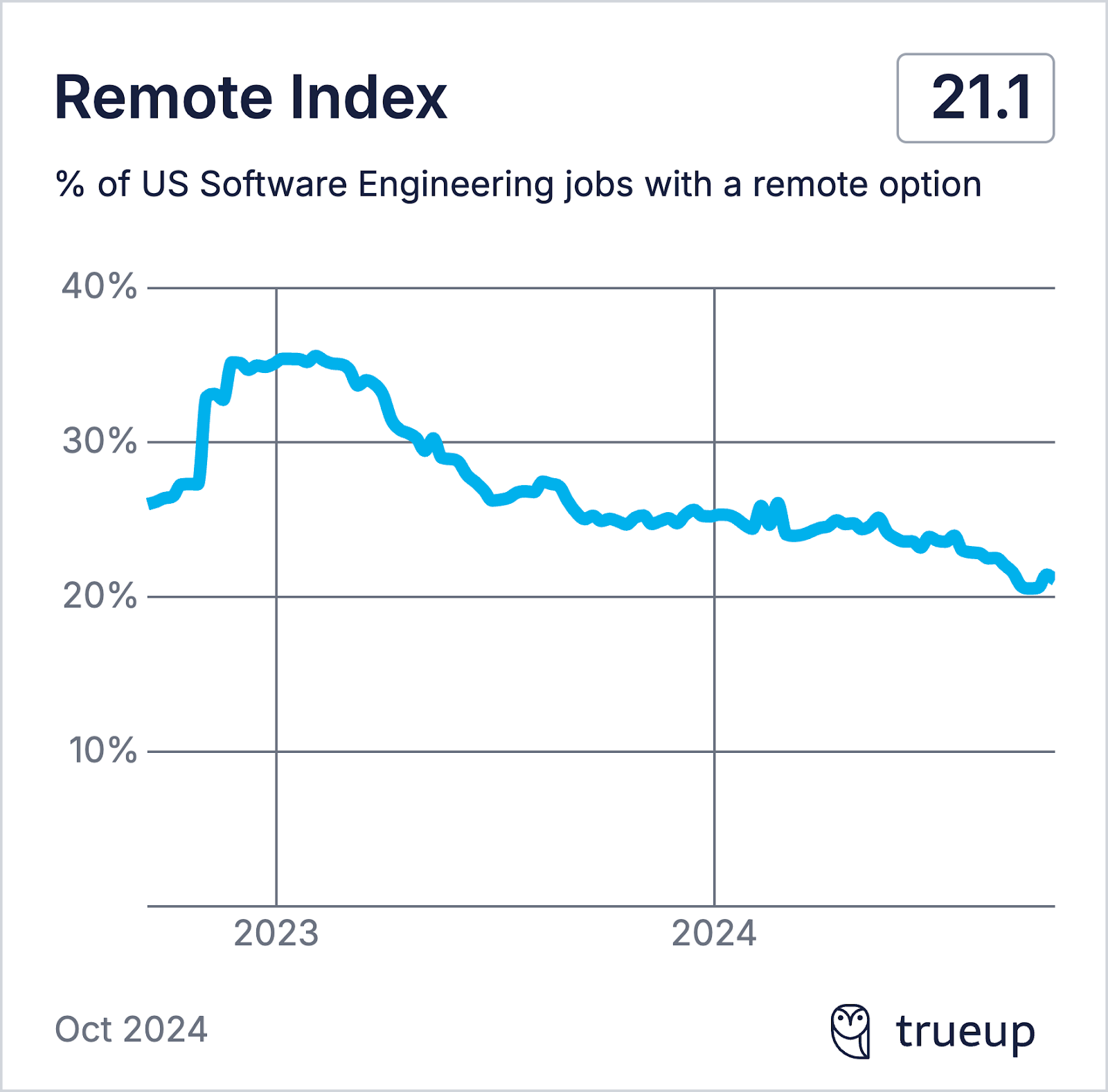State of the software engineering job market in 2024