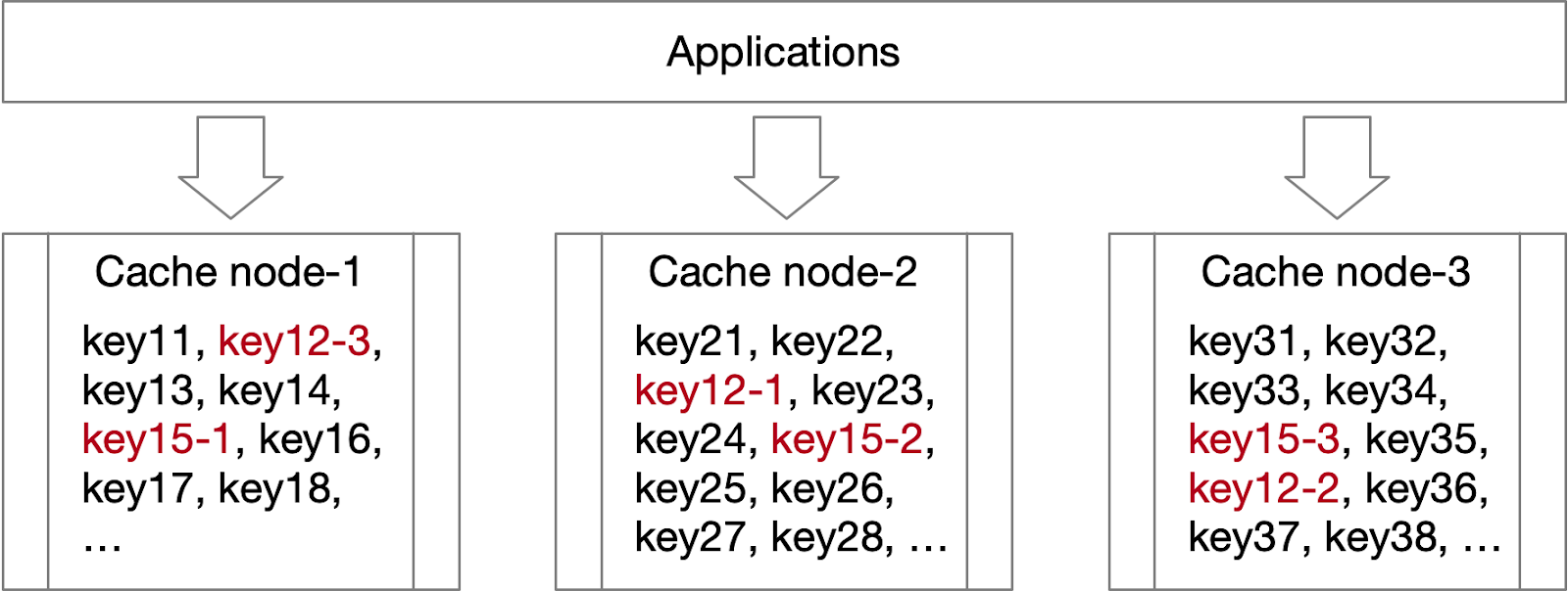 A Crash Course in Caching - Final Part - by Alex Xu