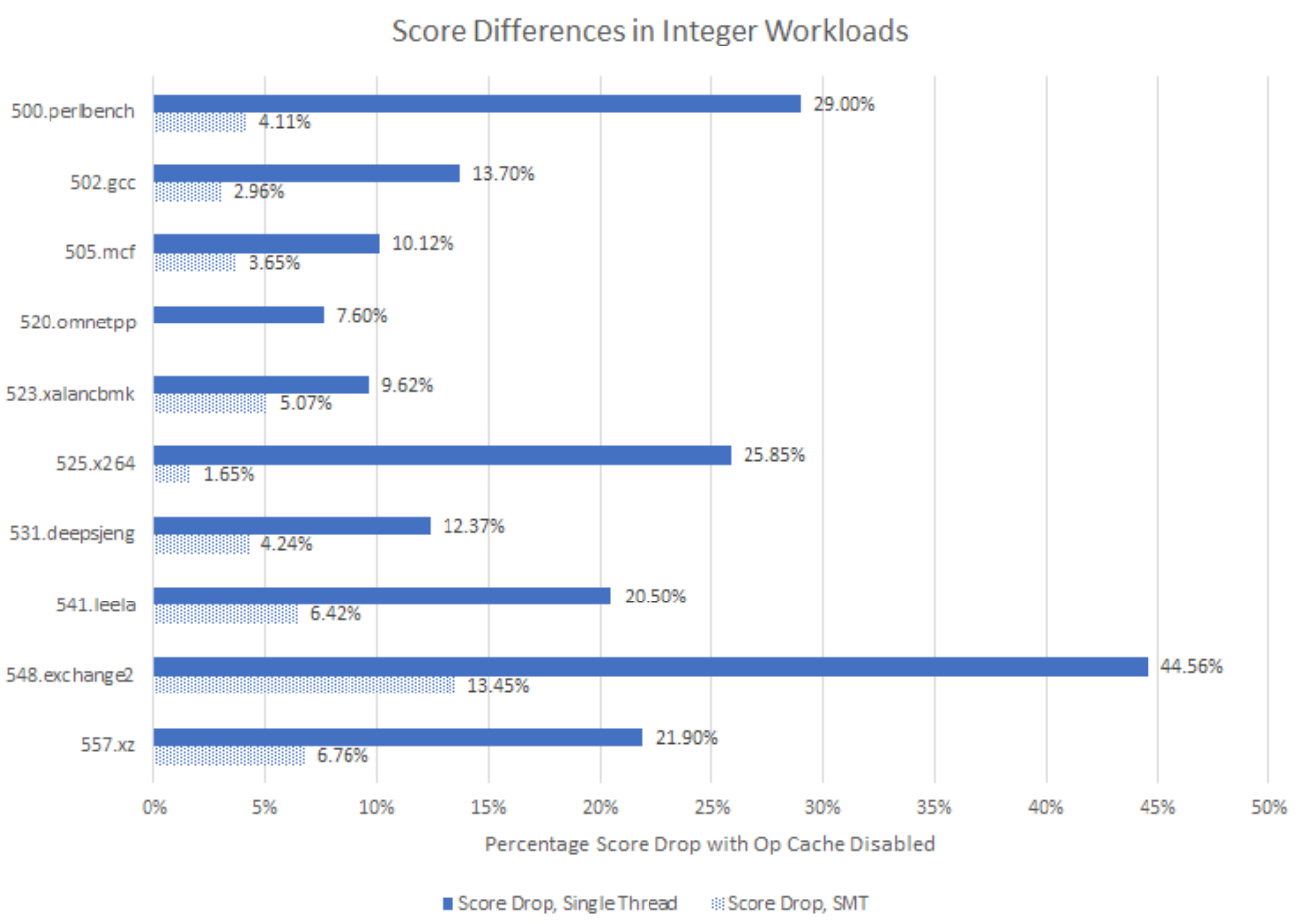 Disabling Zen 5’s Op Cache and Exploring its Clustered Decoder