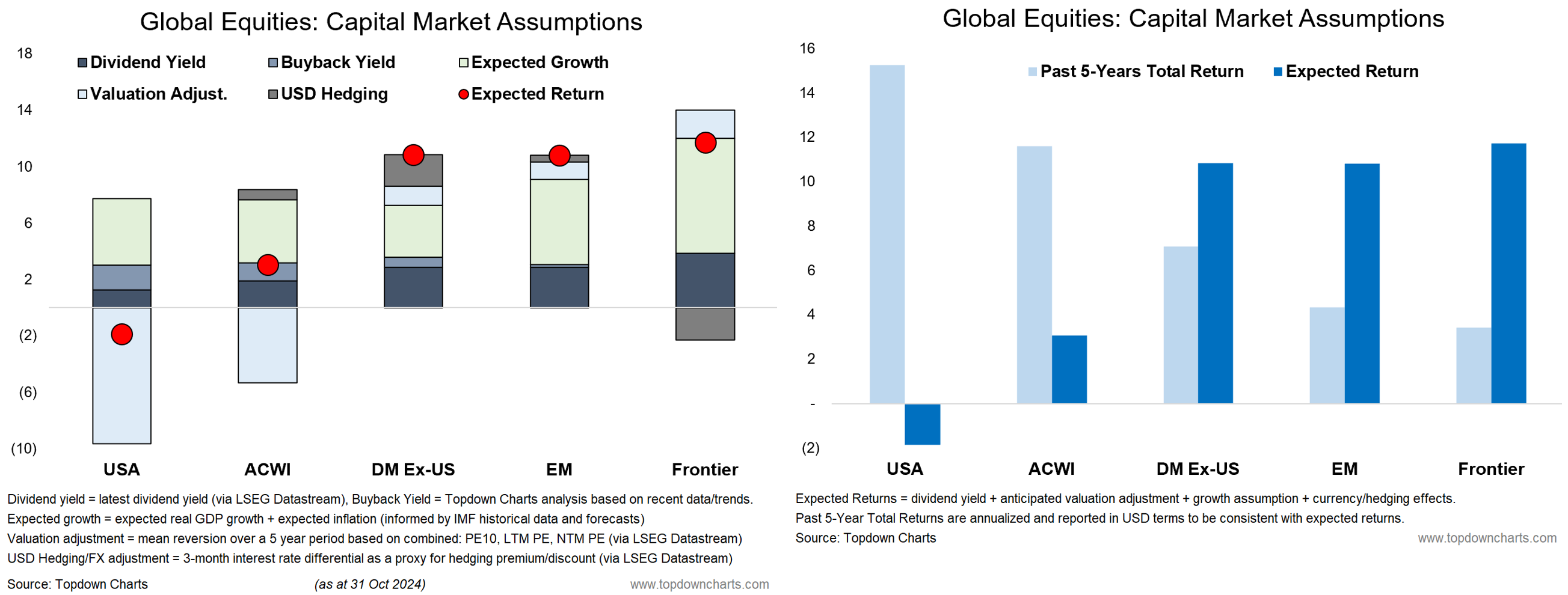 Chart of the Week - What to Expect - by Callum Thomas