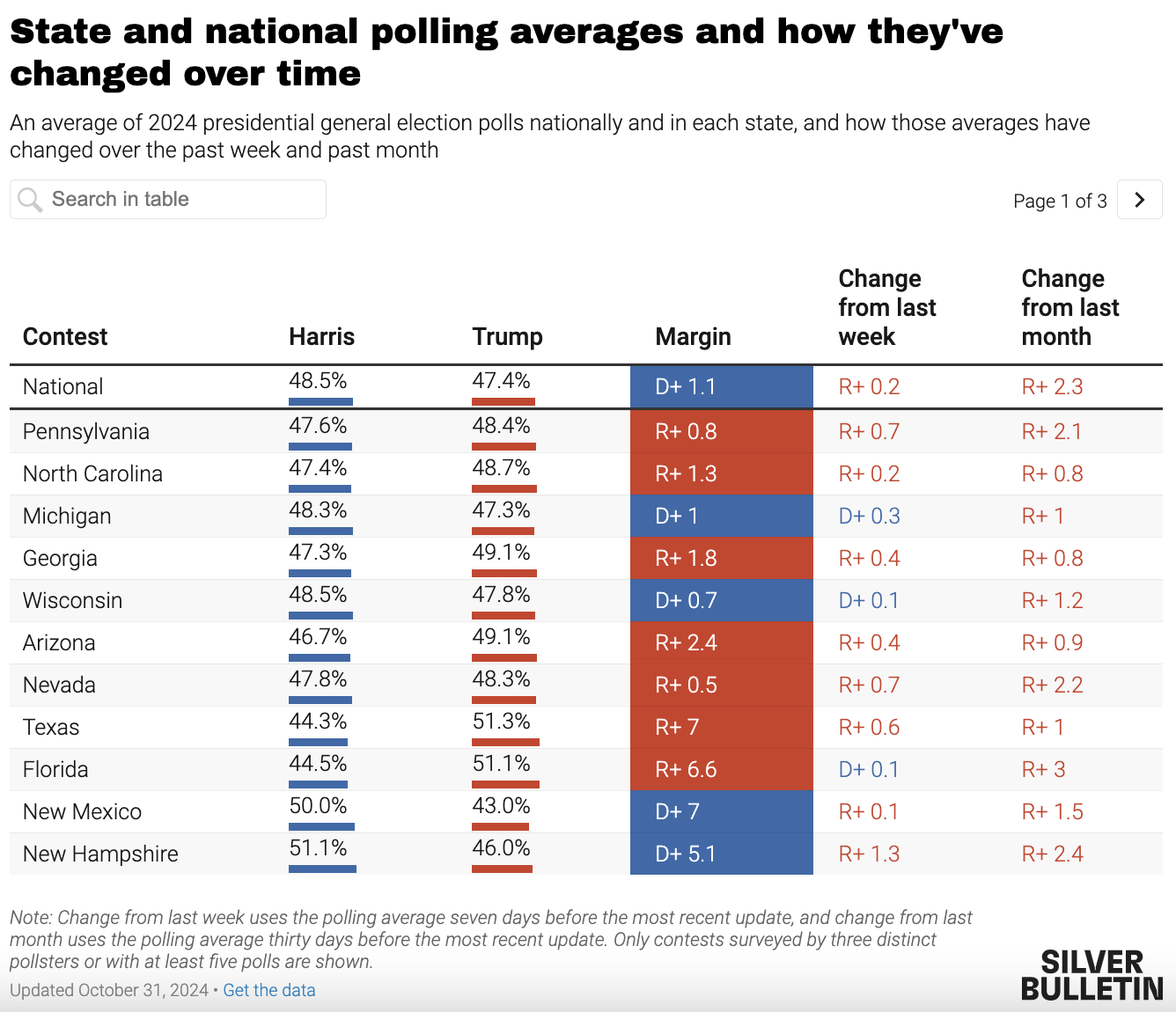 Nate Silver (@natesilver): "PM update. This morning's batch of polls ...
