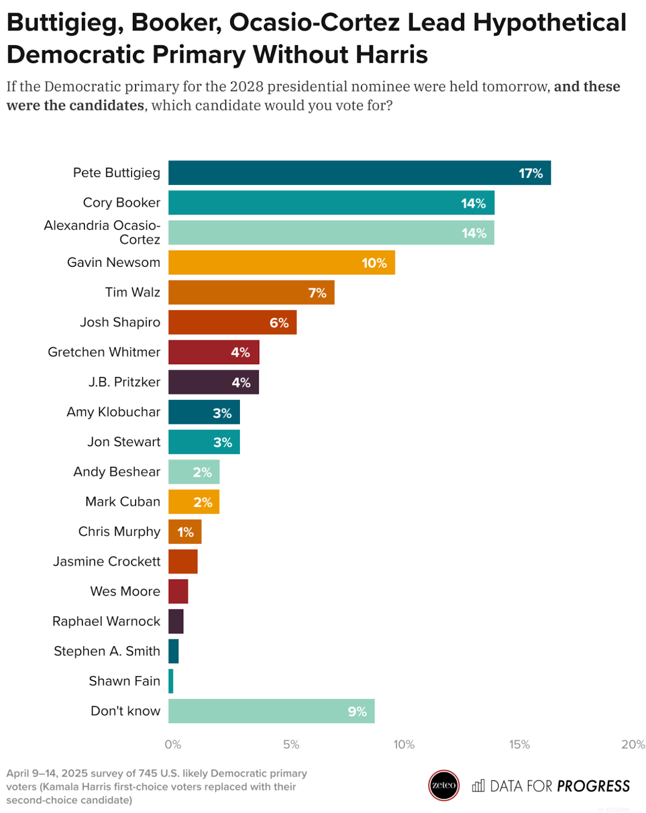 EXCLUSIVE: Buttigieg, Booker, and AOC Lead 2028 Democratic Primary ...