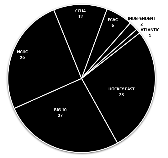 Commitment Analysis - NCAA DI - TSA Scouting Journal