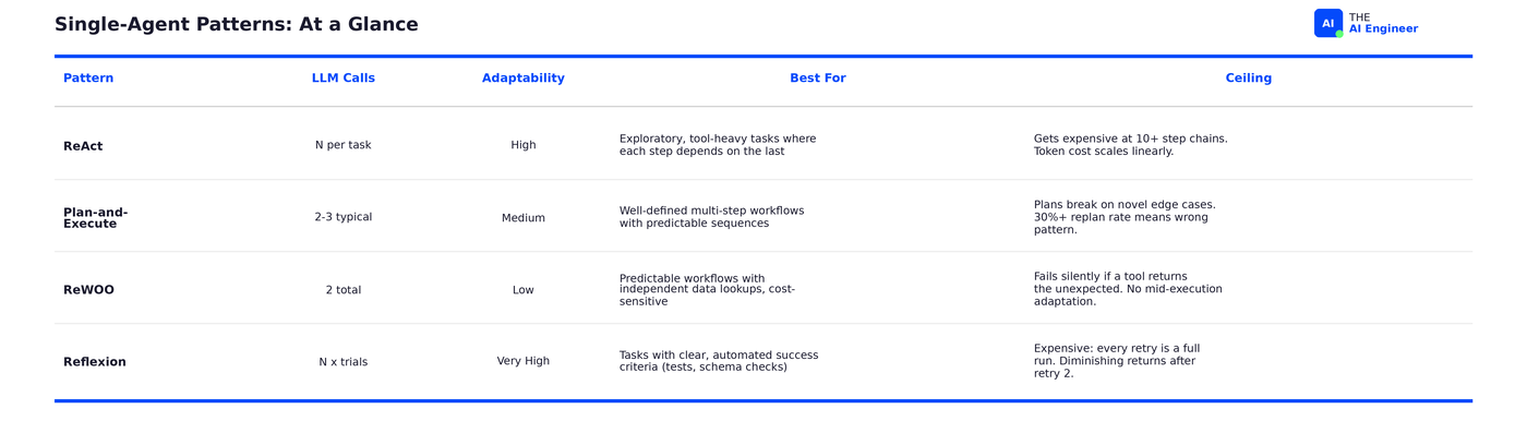 ReAct vs Plan-and-Execute vs ReWOO vs Reflexion