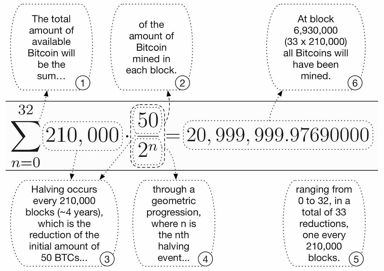 The Mathematical Symphony of Bitcoin: How Equations Forged a Digital ...
