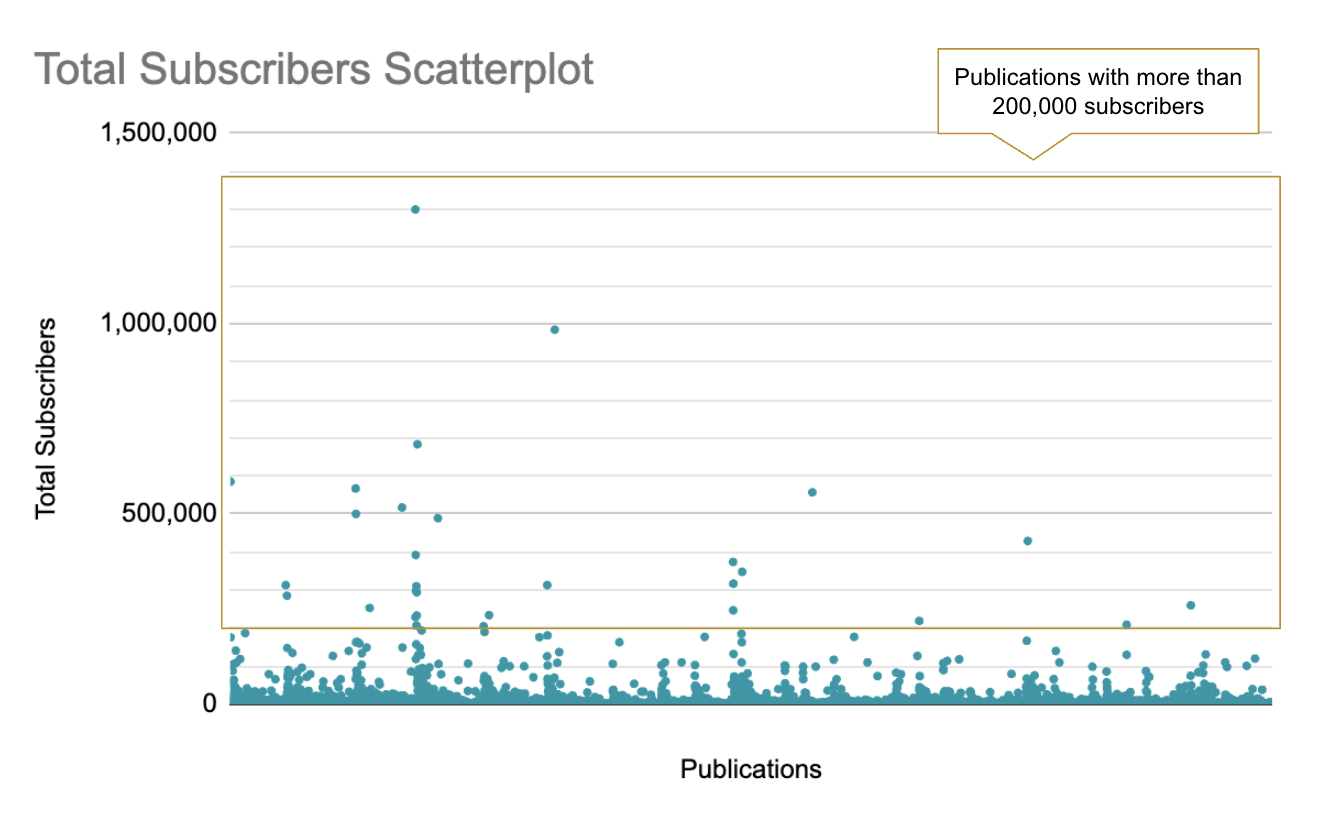 Which Substack Publications Have the Most Subscribers (And What We Can Learn from Them)