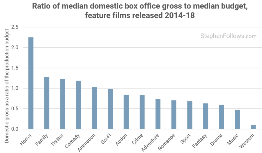 How much does the average movie cost to make?