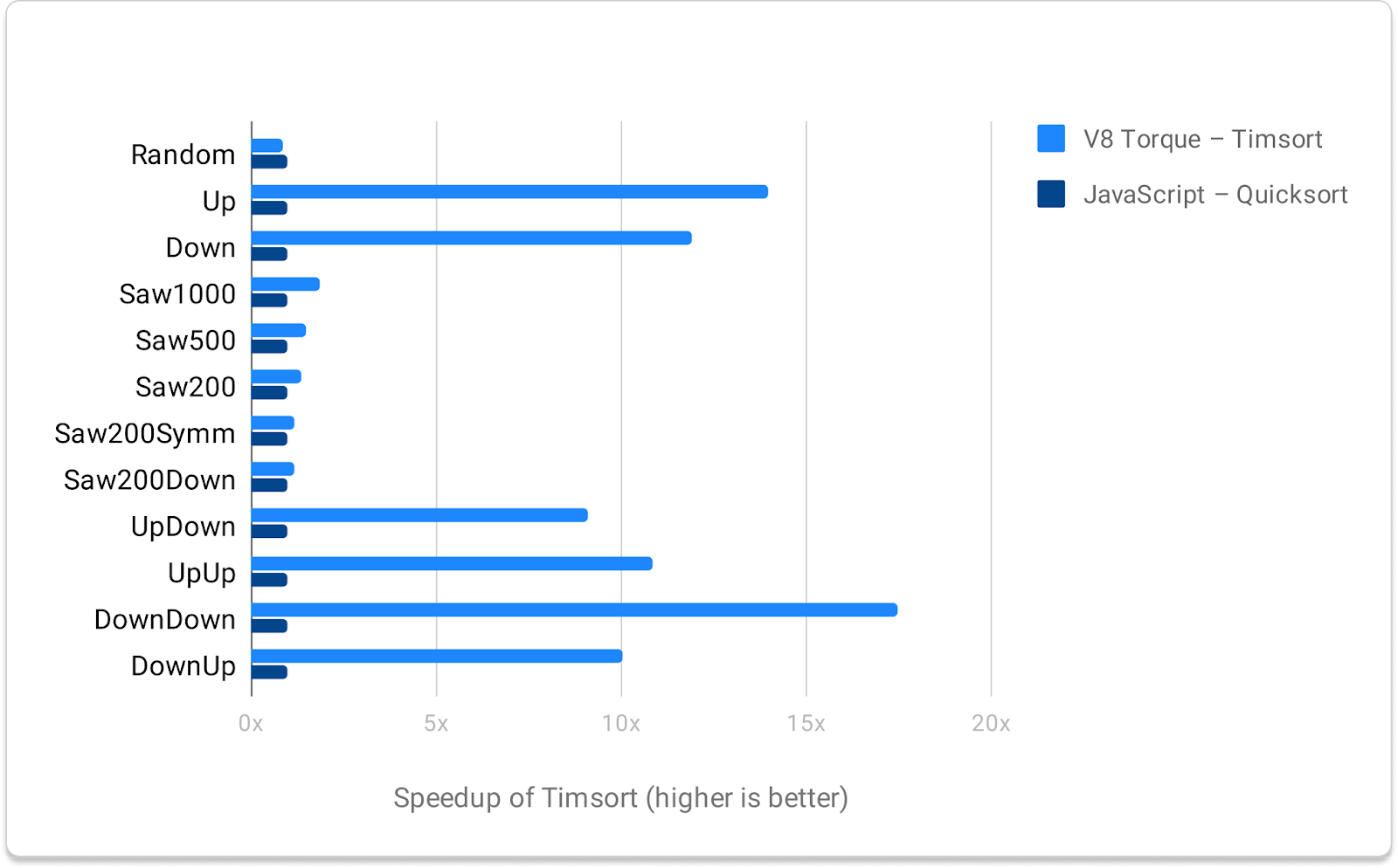 Timsort Algorithm - by Neo Kim and KIRUPA 🍊