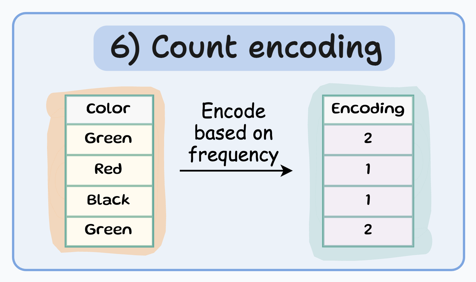 7 Categorical Data Encoding Techniques - by Avi Chawla