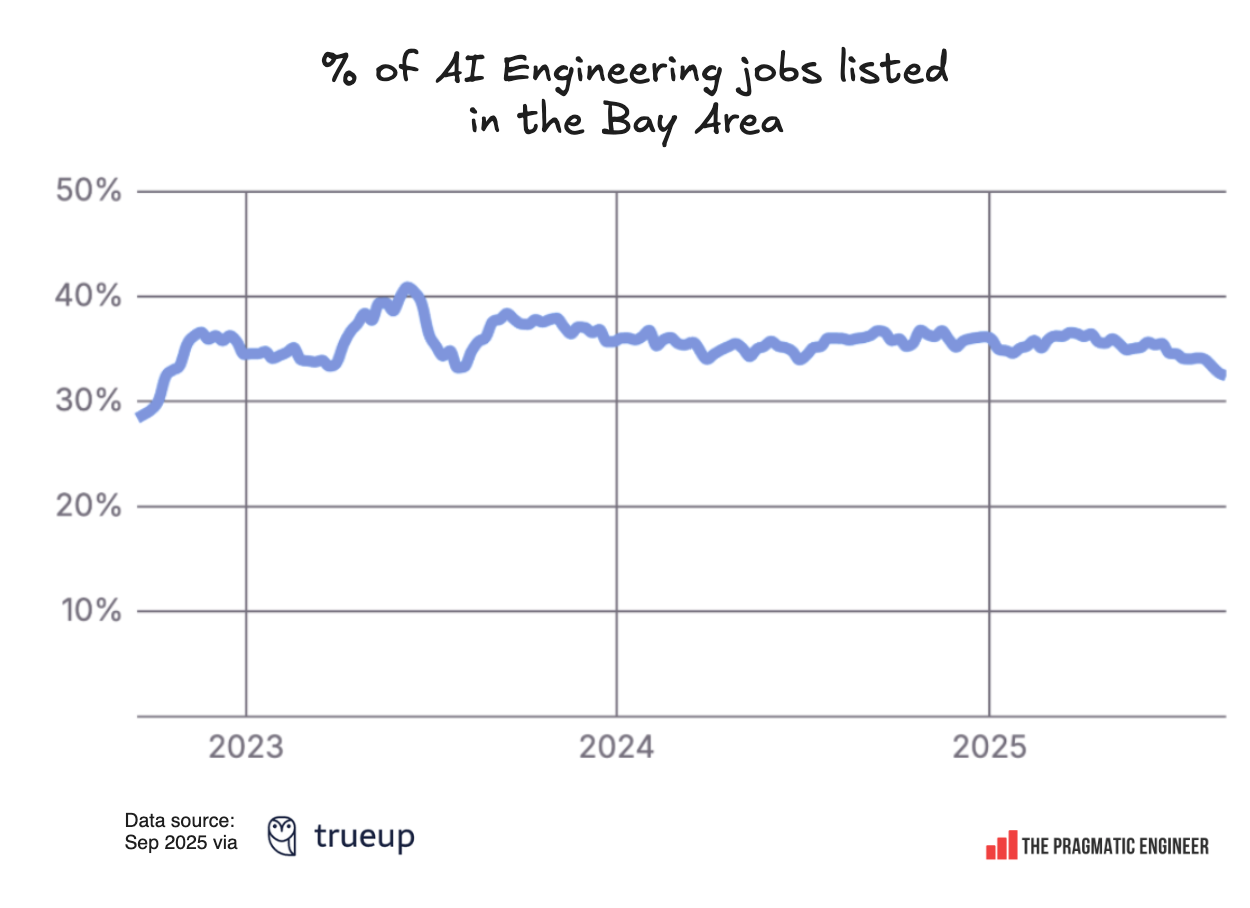 State of the software engineering job market in 2025: what the data says