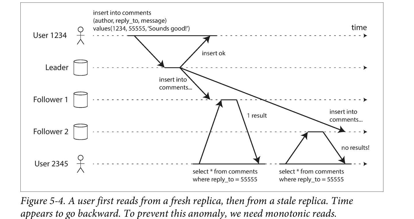 What is Monotonic read and how it's application in real world